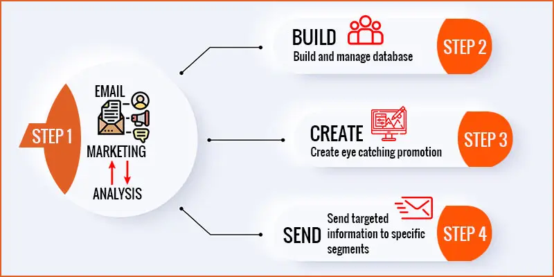 Email Marketing Company in Coimbatore India